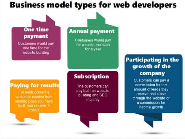Start your web development business » Step-by-step guide to find the ...